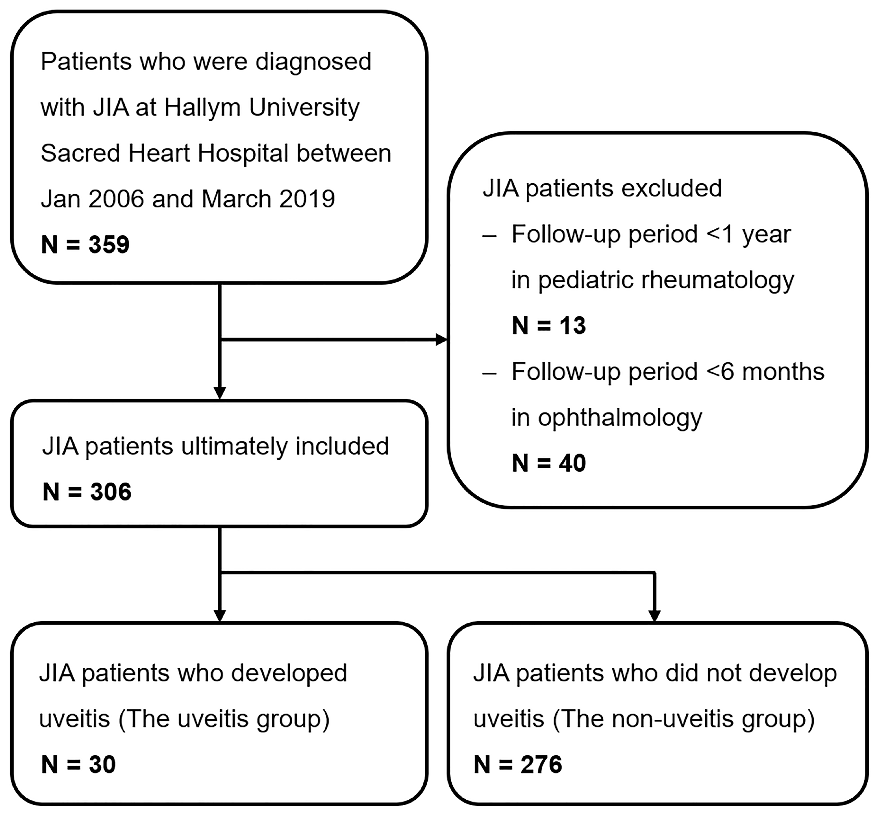 JCM | Free Full-Text | Clinical Features and Risk Factors of Uveitis in Korean Children with ...