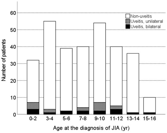JCM | Free Full-Text | Clinical Features and Risk Factors of Uveitis in ...