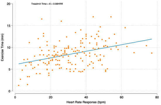 Chronotropic Incompetence after Heart Transplantation Is Associated ...