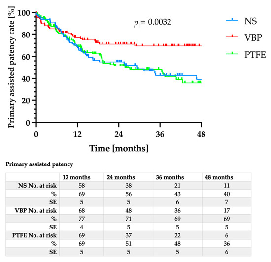 Long-Term Outcome of Bypass Surgery versus Endovascular ...