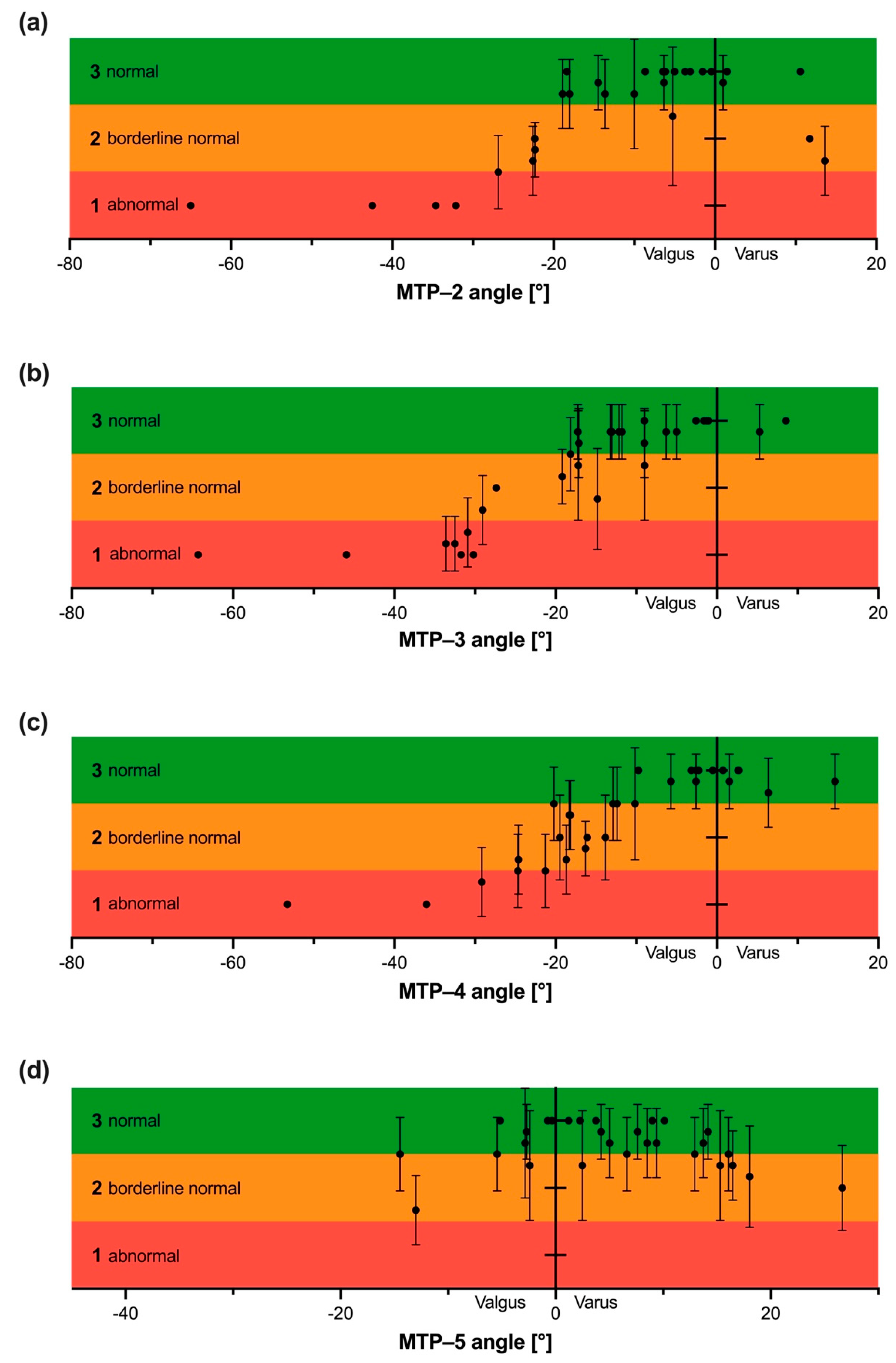 The Controversial Definition of Normal Toe Alignment