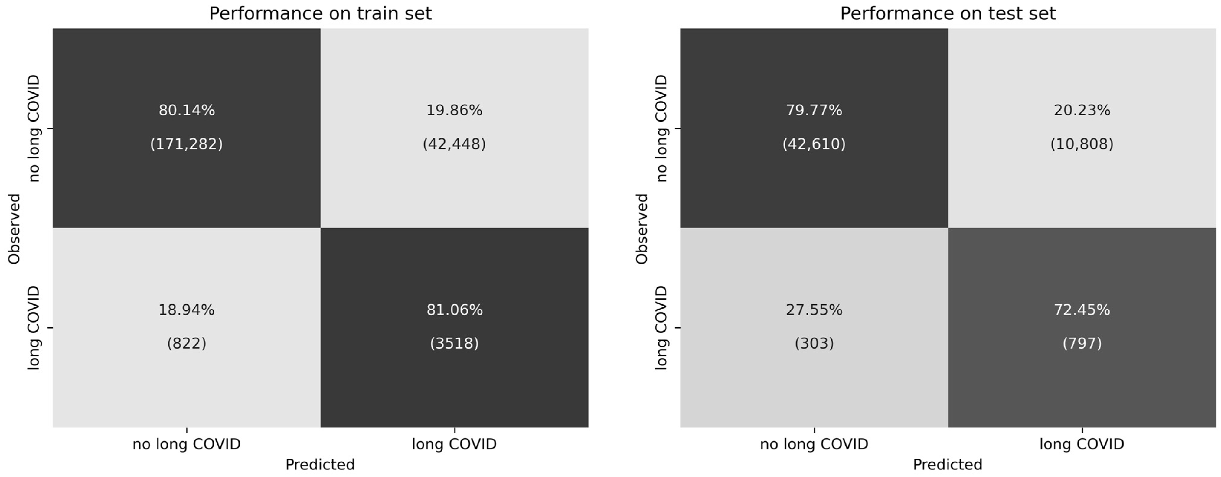 Predictive Attributes for Developing Long COVID—A Study Using Machine ...