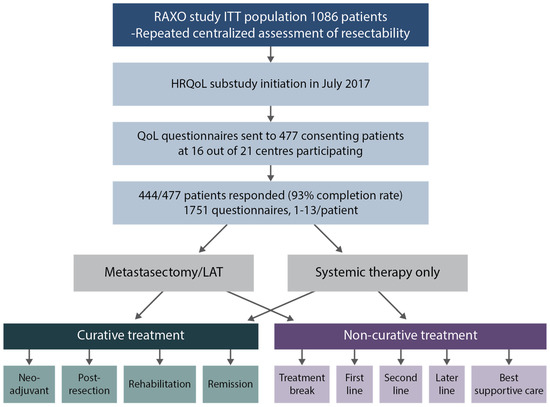 Resectability, Resections, Survival Outcomes, and Quality of Life in ...