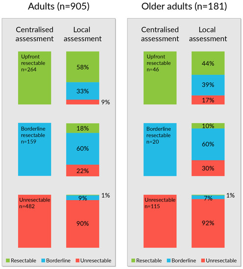 Resectability, Resections, Survival Outcomes, and Quality of Life in ...