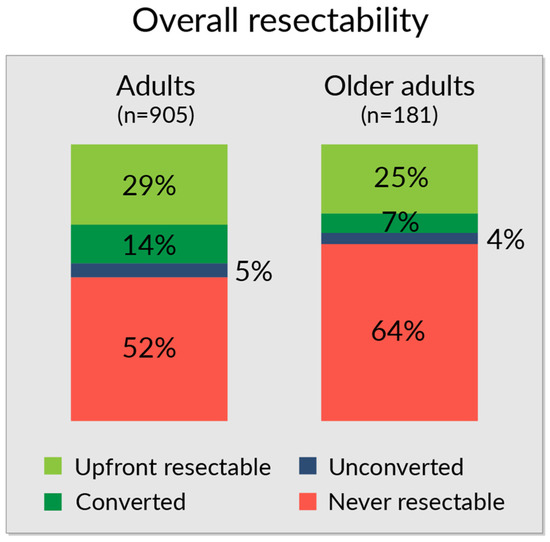 Resectability, Resections, Survival Outcomes, and Quality of Life in ...