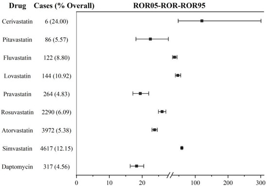 Reporting of Drug-Induced Myopathies Associated with the Combination of ...