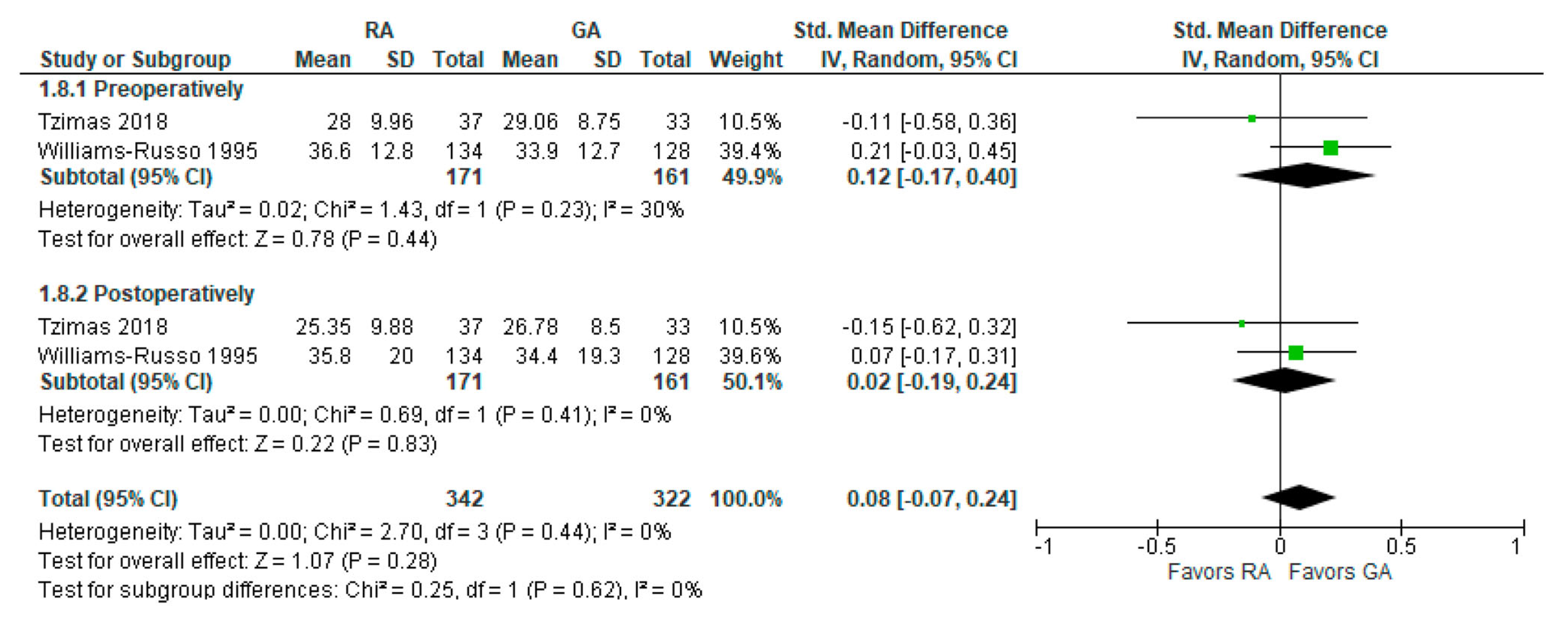 Postoperative Delirium and Cognitive Dysfunction after General and ...