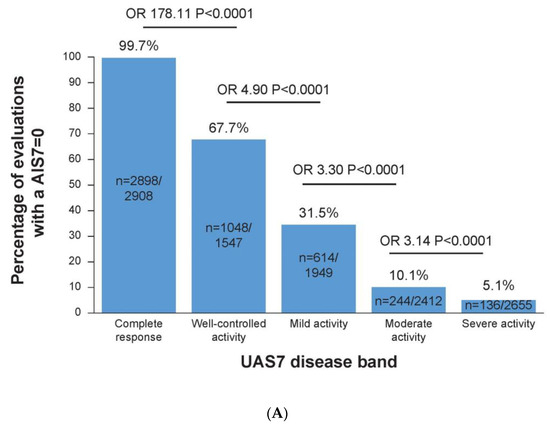 Why a Complete Response Is the Treatment Aim in Chronic Spontaneous ...