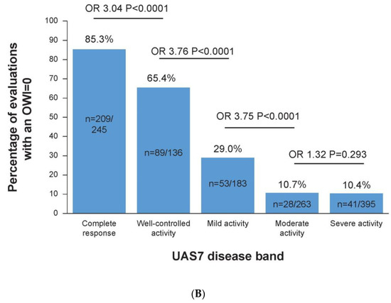 Why a Complete Response Is the Treatment Aim in Chronic Spontaneous ...