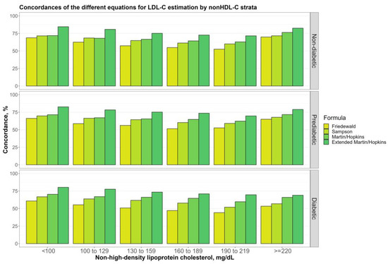 Concordance of LDL-C Estimating Equations with Direct Enzymatic ...