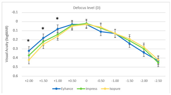 Enhanced Monofocal Intraocular Lenses: A Retrospective, Comparative Study between Three ...