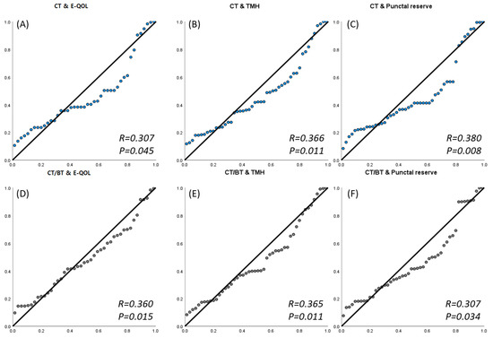 Recovery of the Ratio of Closure Time during Blink Time in Lacrimal ...