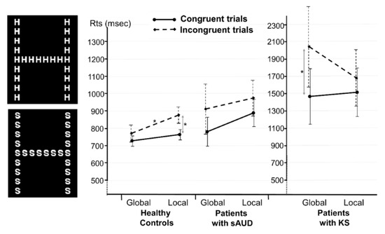 Impaired Global Precedence Effect in Severe Alcohol Use Disorder and ...