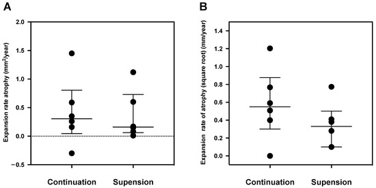 Suspension of Anti-VEGF Treatment Does Not Affect Expansion of RPE ...