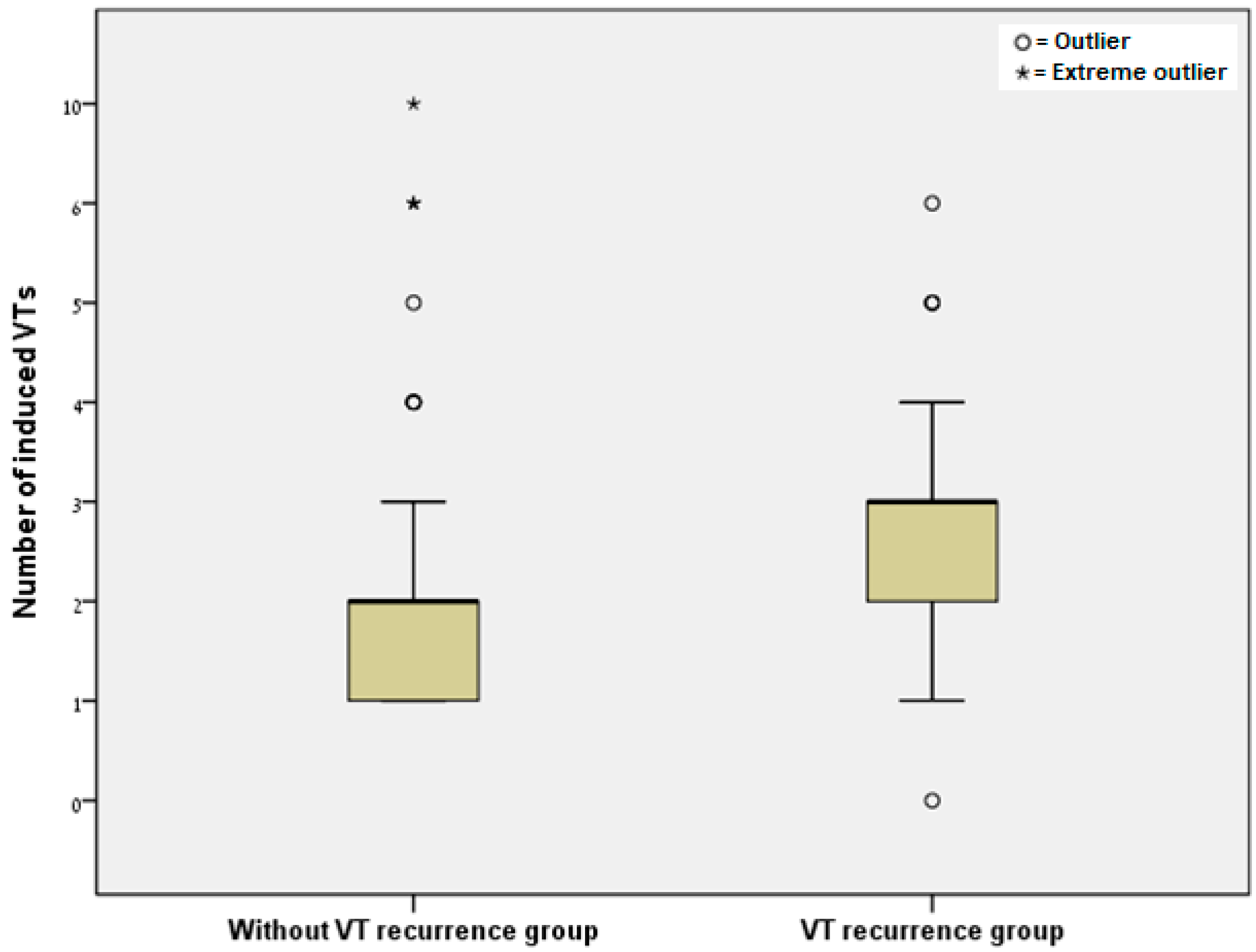 Inducibility of Multiple Ventricular Tachycardia’s during a Successful ...