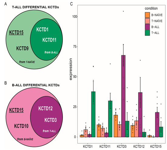 JCM | Free Full-Text | A Comprehensive Analysis of the Expression ...