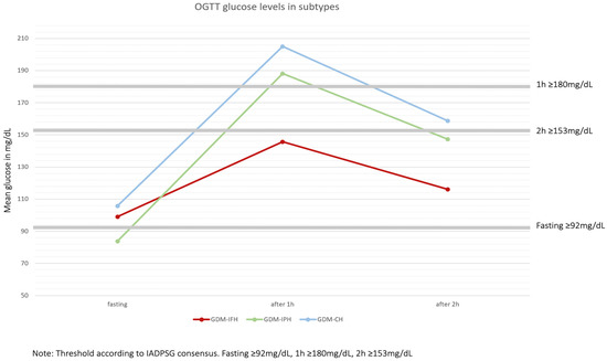 Glucose Levels of the Oral Glucose Tolerance Test (oGTT) Can Predict ...