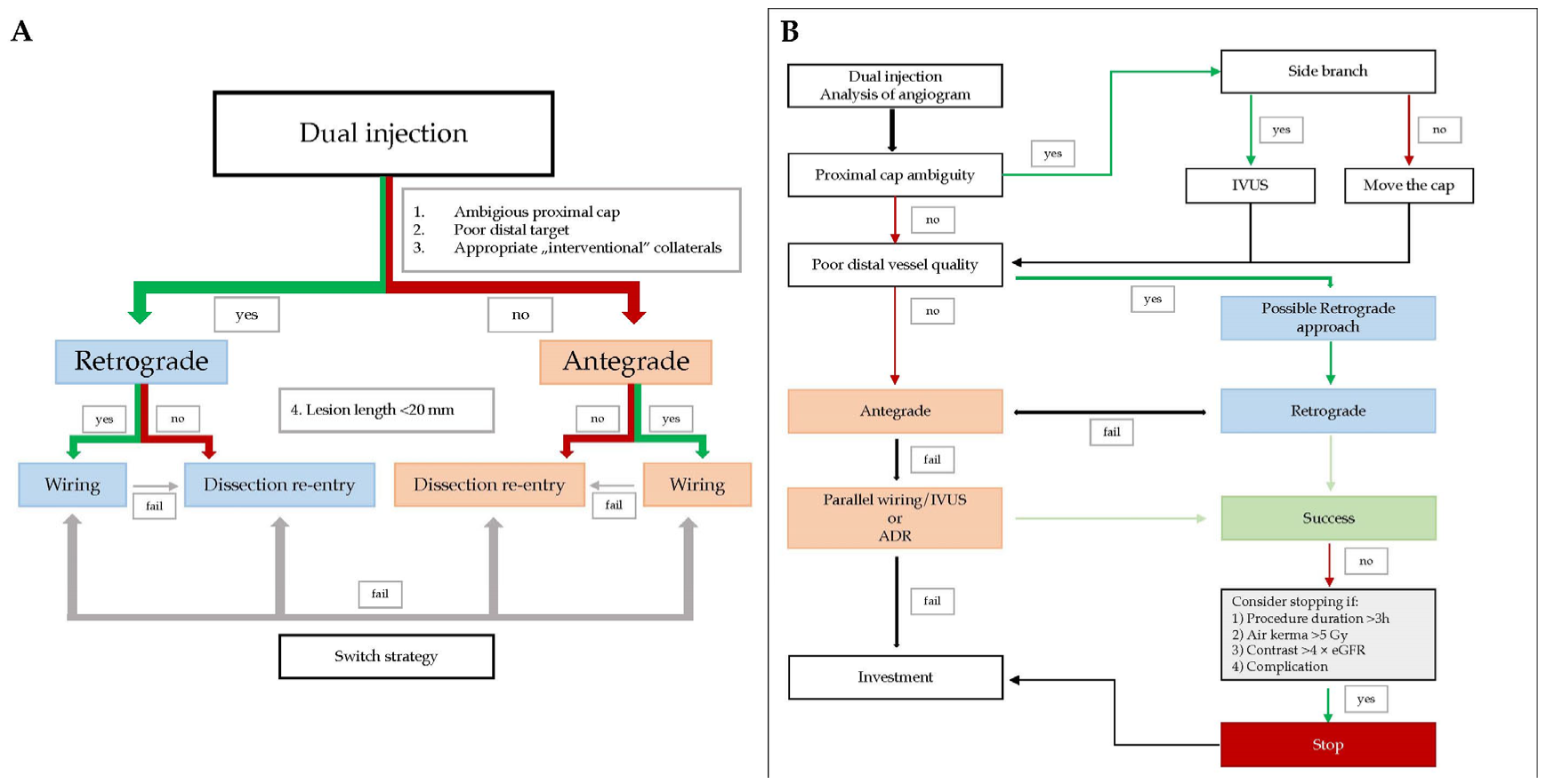 Percutaneous Coronary Intervention for Chronic Total Occlusion ...