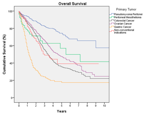 Treatment of Peritoneal Surface Malignancies by Cytoreductive Surgery ...