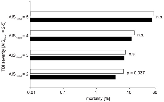 Impact of a Femoral Fracture on Outcome after Traumatic Brain Injury—A ...