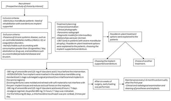 Early Loading of Two Implants Supporting Mandibular Overdentures in ...