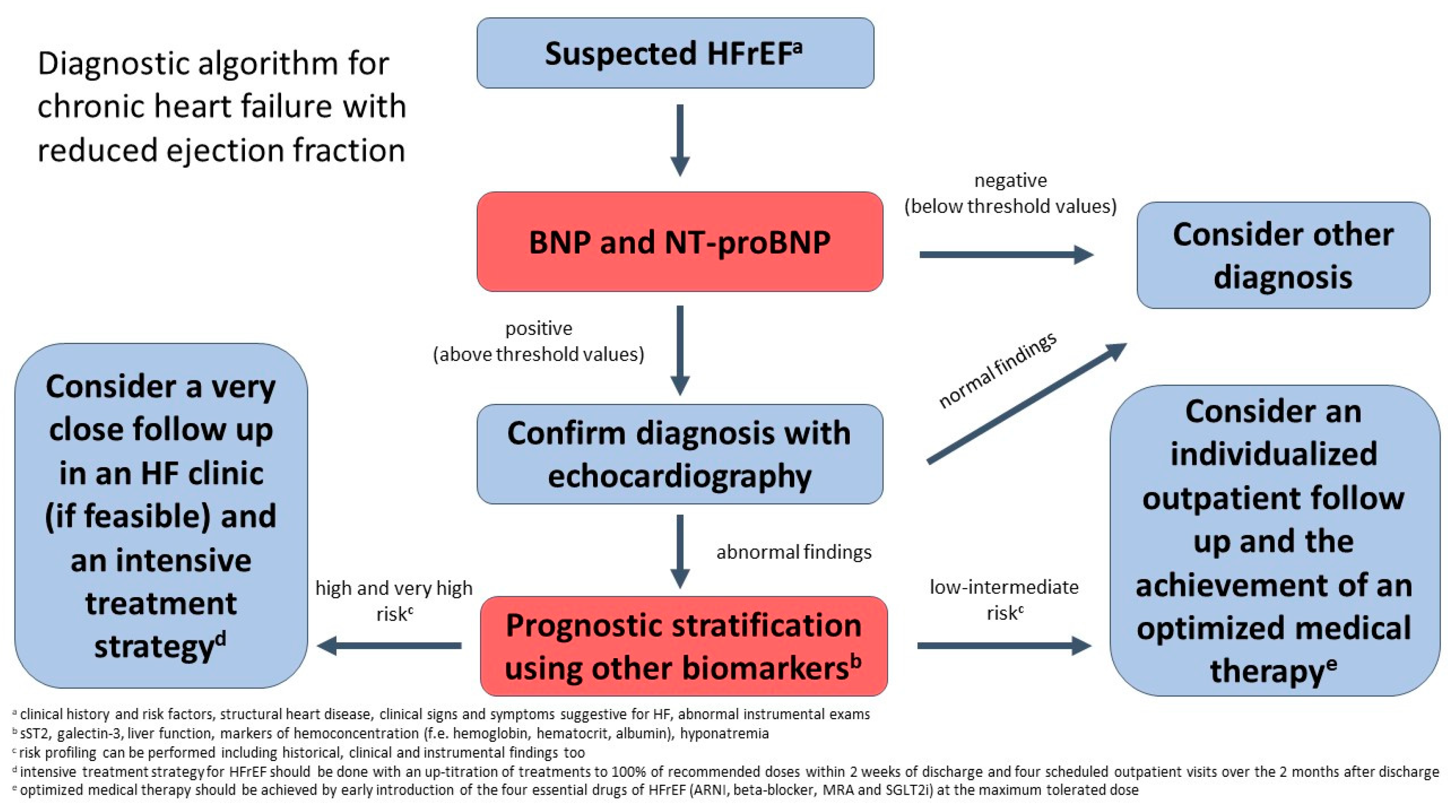 JCM | Free Full-Text | The Role of Congestion Biomarkers in Heart ...