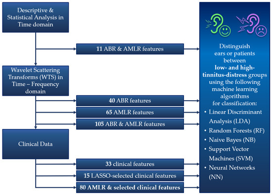 Development of Machine-Learning Models for Tinnitus-Related Distress ...