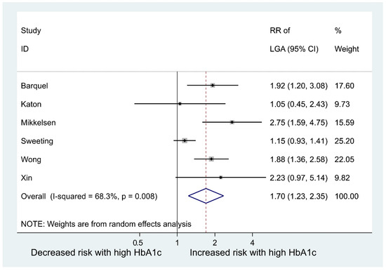 Association between HbA1c Levels and Fetal Macrosomia and Large for ...