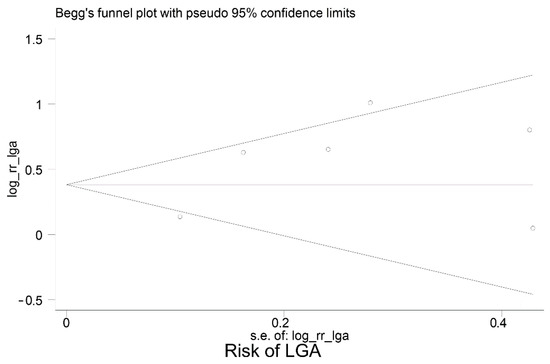 Association between HbA1c Levels and Fetal Macrosomia and Large for ...