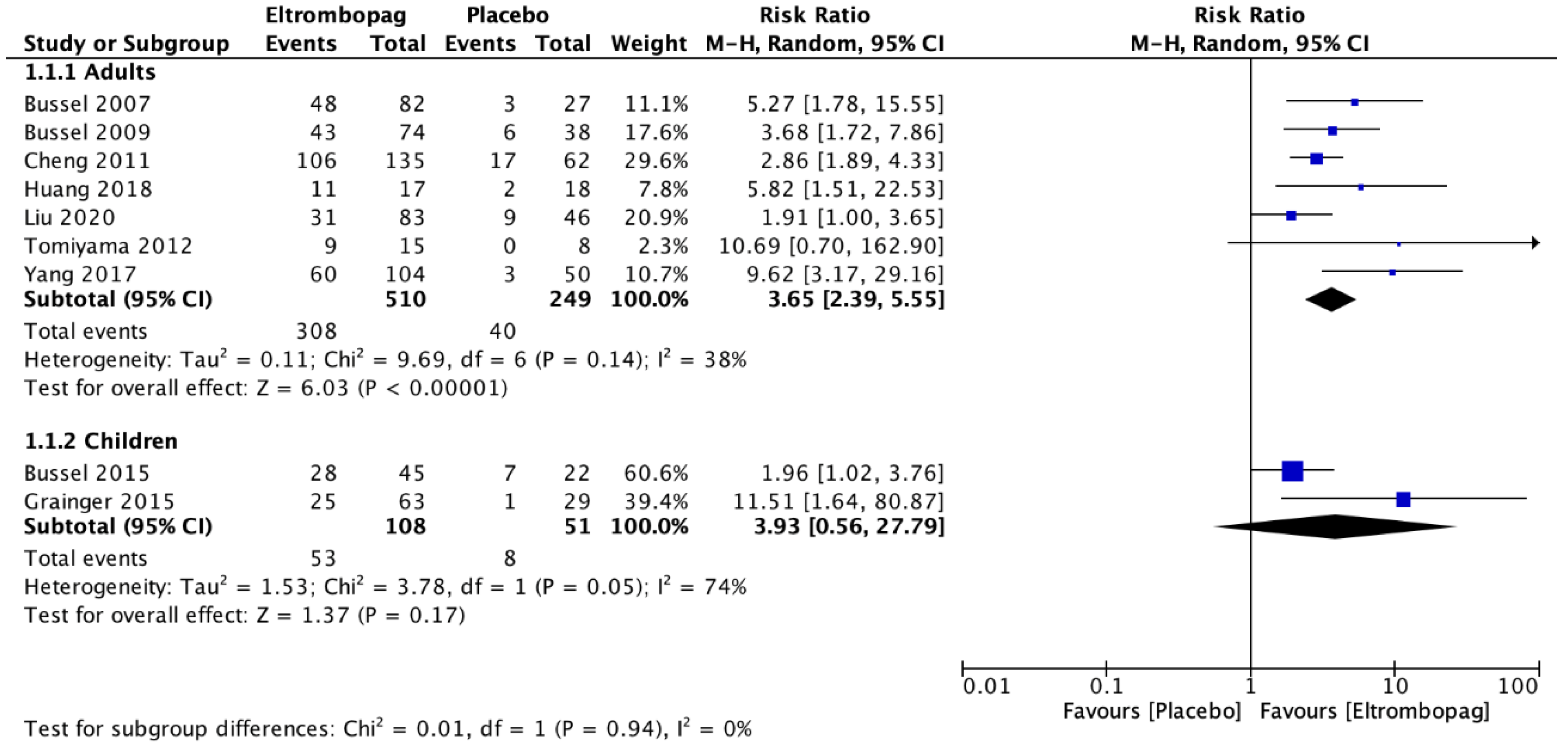 Eltrombopag for Adults and Children with Immune-Refractory ...