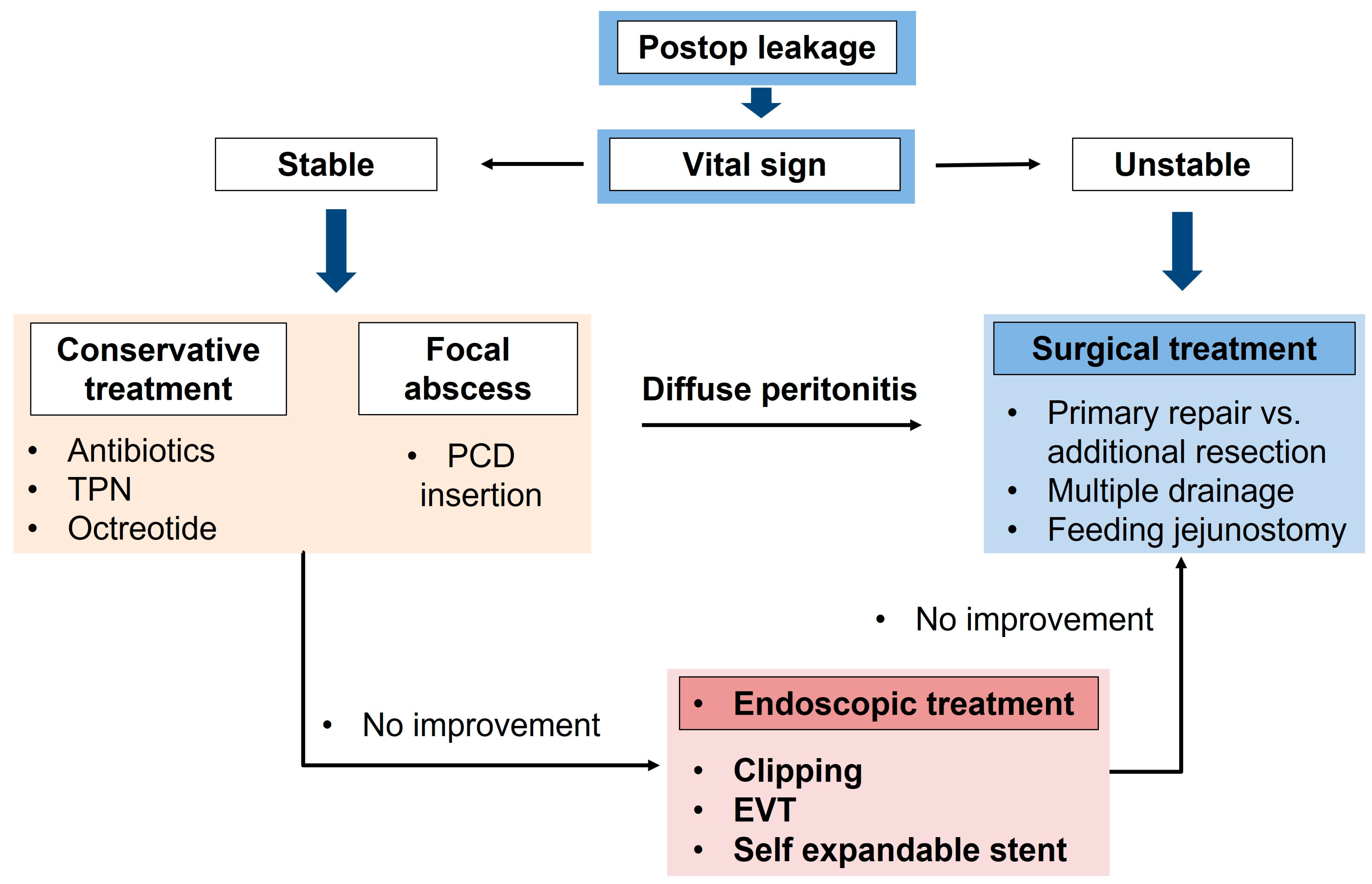 Treatment and Prevention of Postoperative Leakage after Gastrectomy for Gastric Cancer
