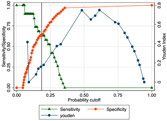 JCM | Free Full-Text | Predicting Preterm Birth with Strain Ratio ...