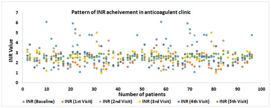 Impact of Clinical Pharmacist Running Anticoagulation Clinic in Saudi ...
