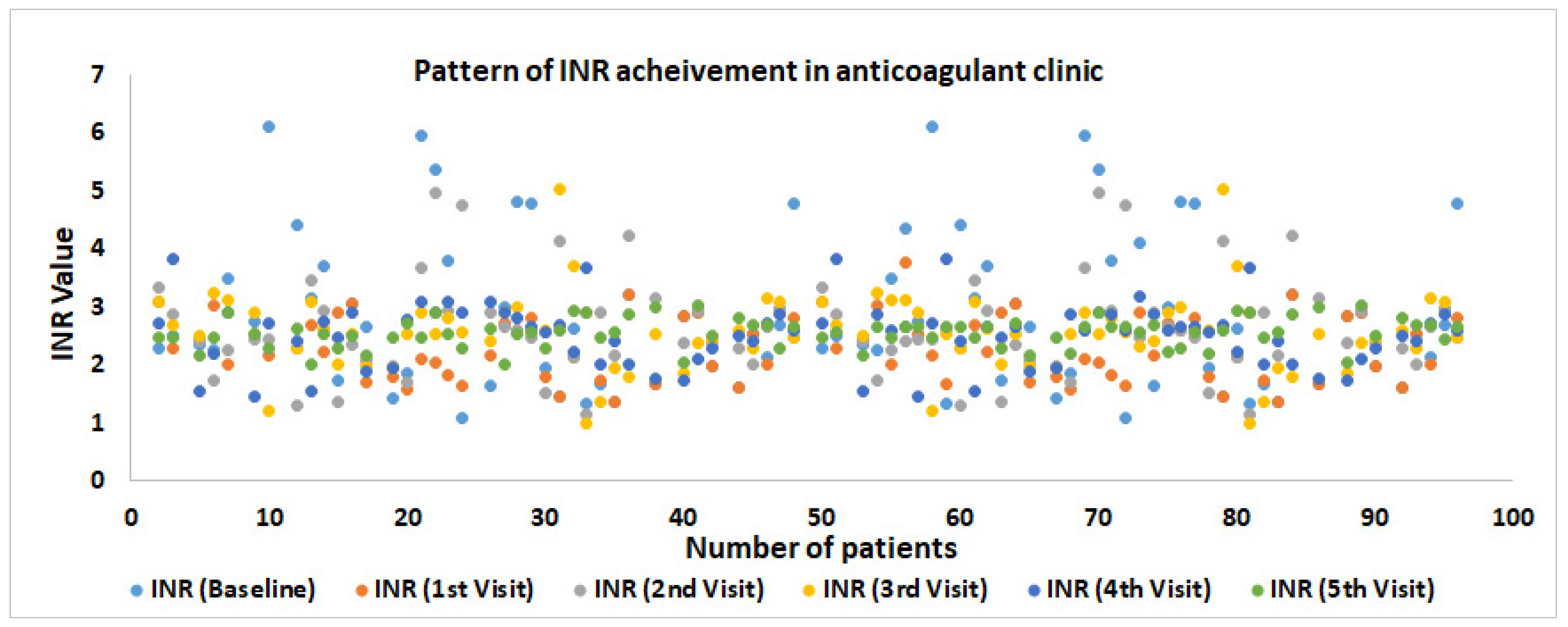 Impact of Clinical Pharmacist Running Anticoagulation Clinic in Saudi ...
