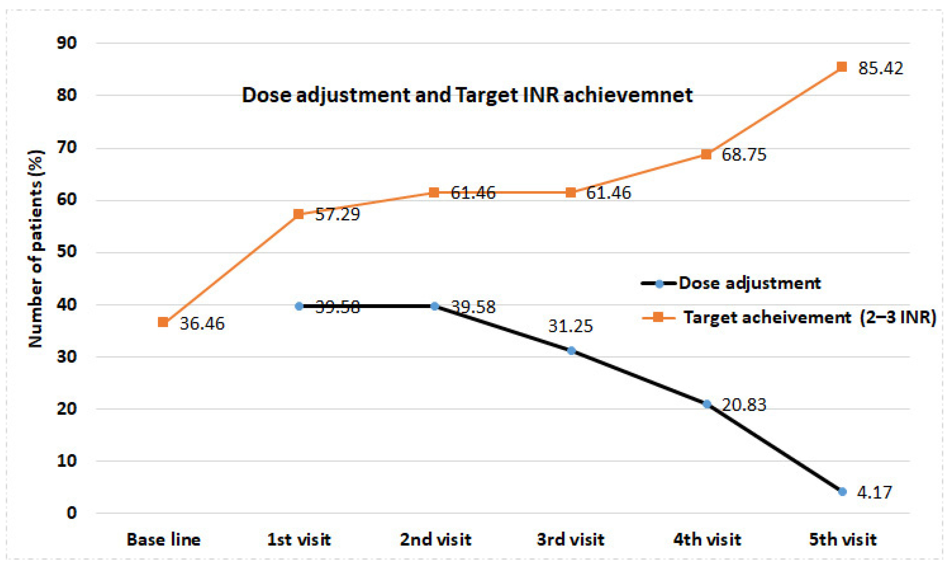 Impact of Clinical Pharmacist Running Anticoagulation Clinic in Saudi ...
