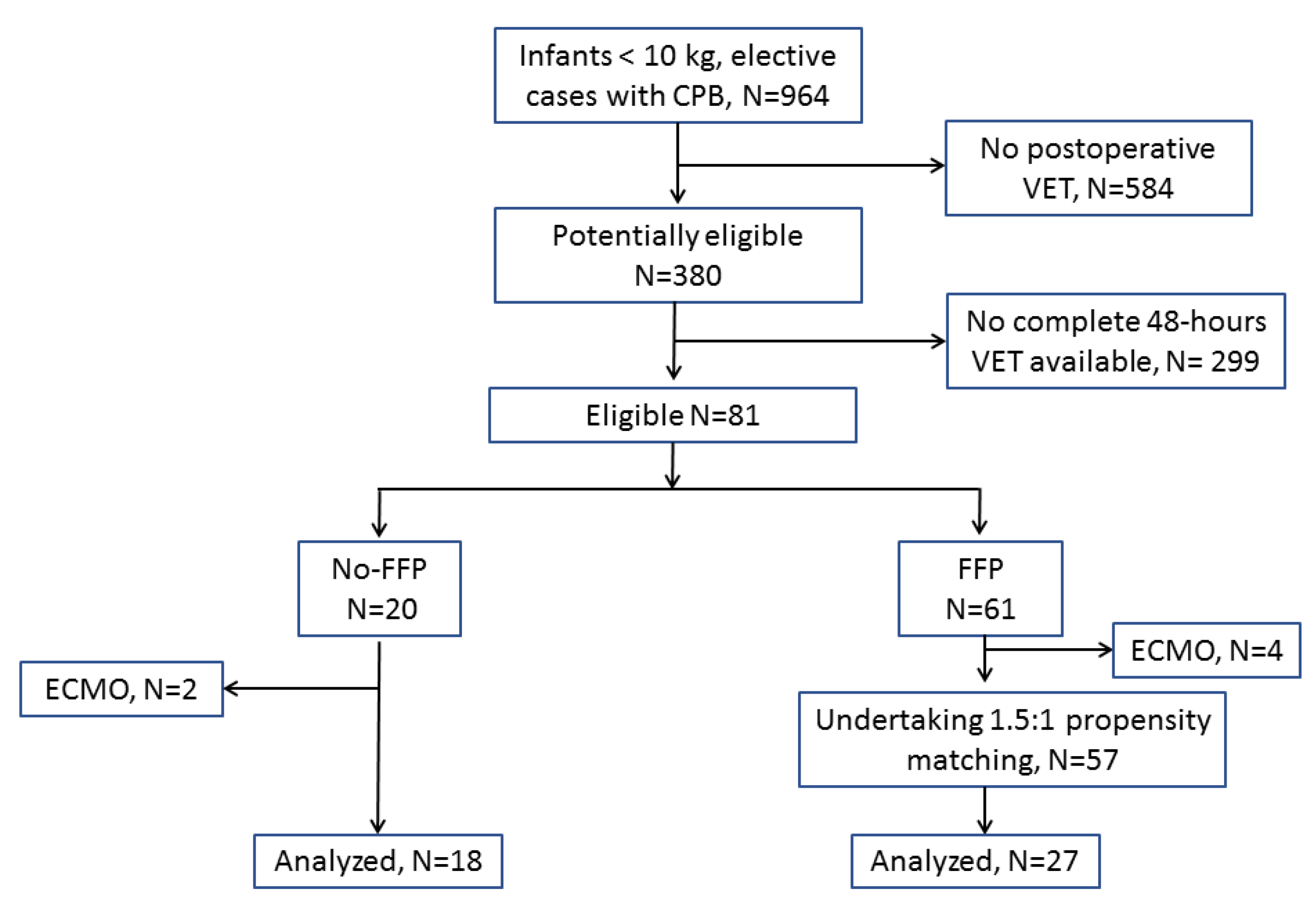 Plasma-Free Strategy for Cardiac Surgery with Cardiopulmonary Bypass in ...