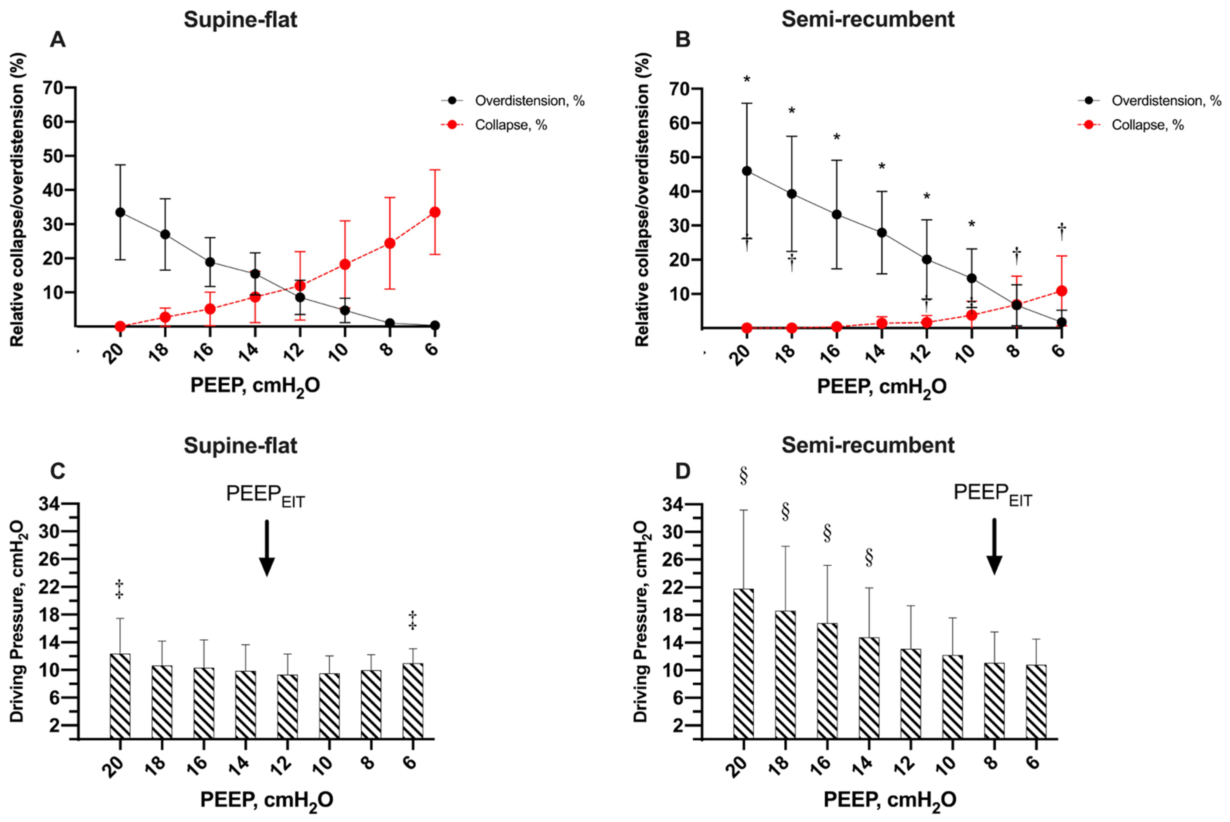 PEEP Titration Is Markedly Affected by Trunk Inclination in ...