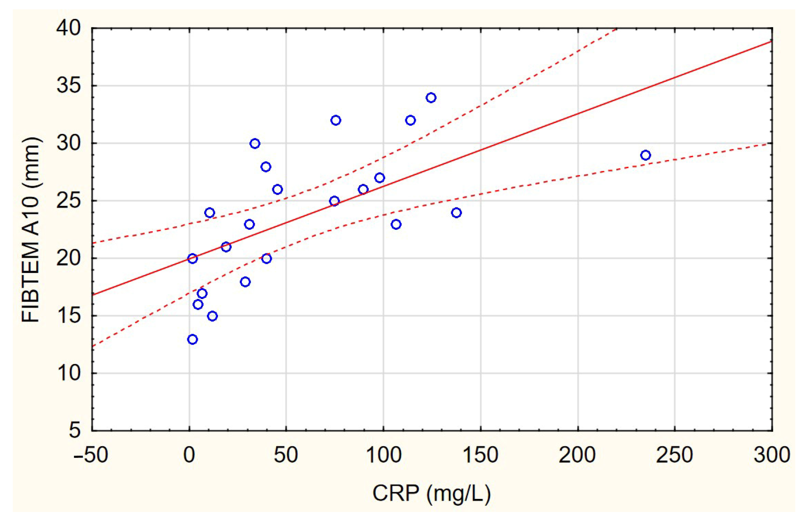 Rotational Thromboelastometry (ROTEM®) in Relation to Inflammatory Biomarkers and Clinical ...