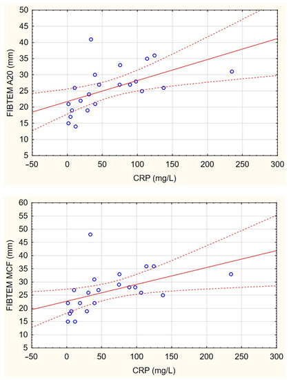 Rotational Thromboelastometry (ROTEM®) in Relation to Inflammatory ...