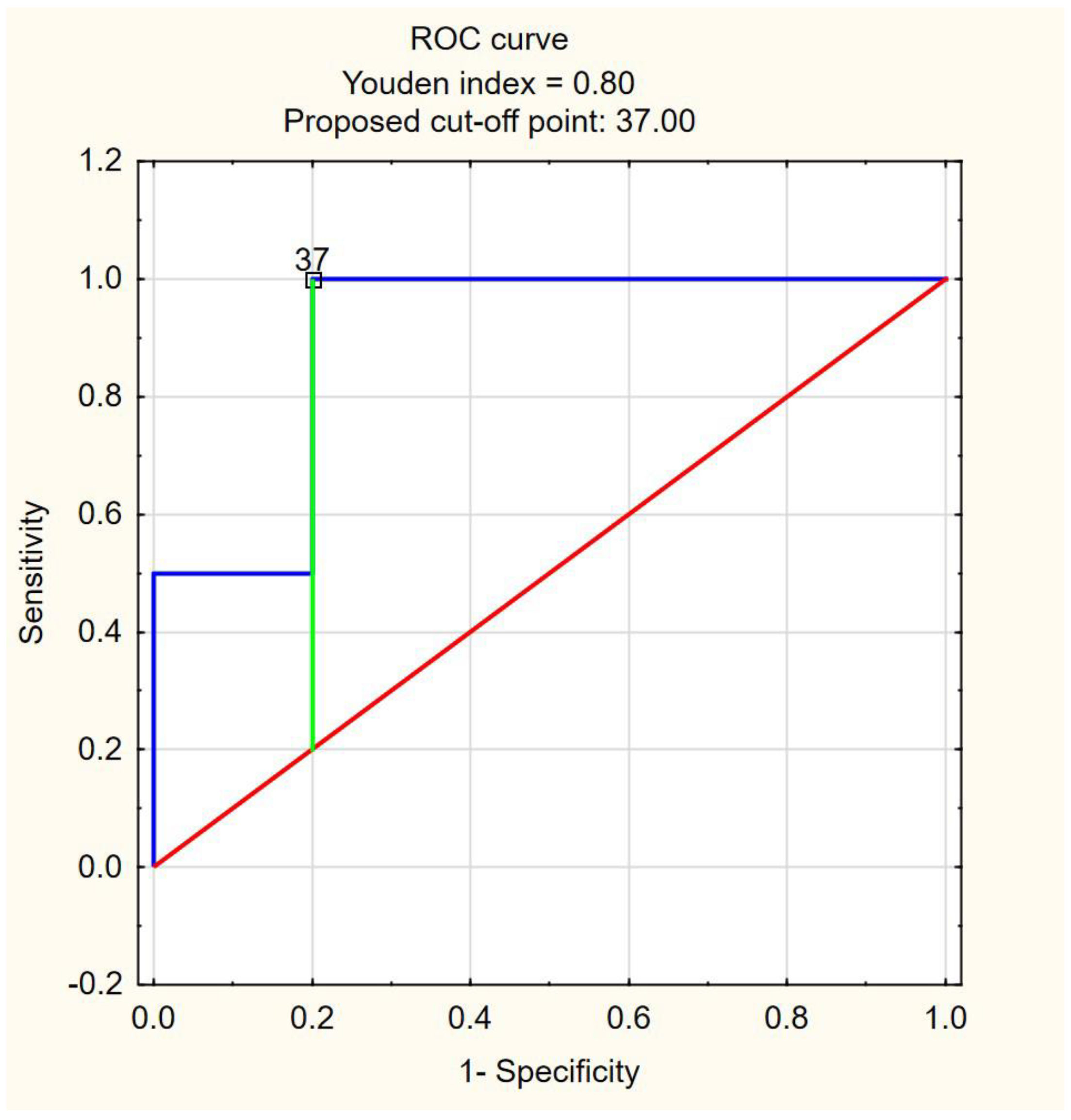 Rotational Thromboelastometry (ROTEM®) in Relation to Inflammatory ...
