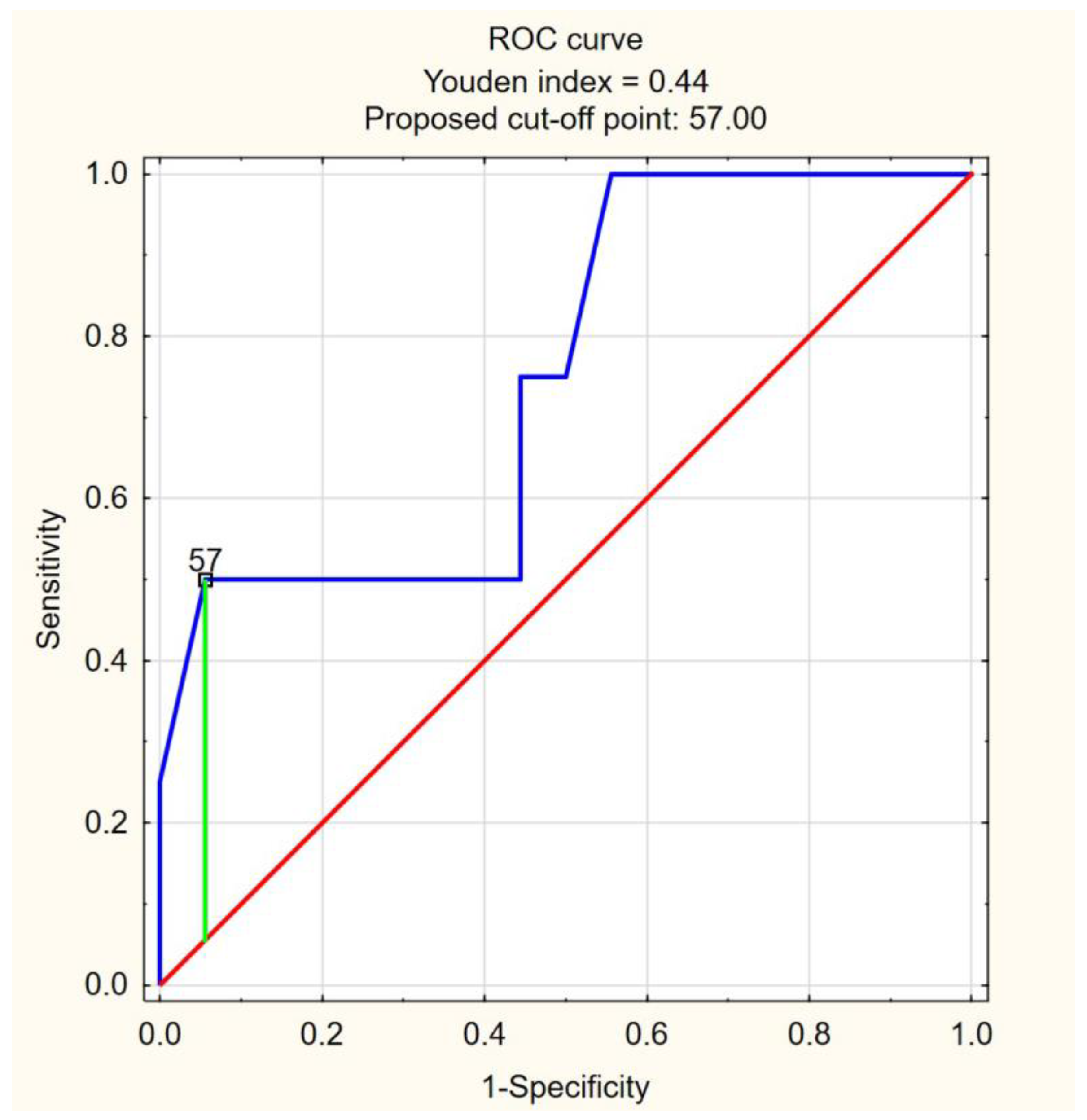 Rotational Thromboelastometry (ROTEM®) in Relation to Inflammatory ...