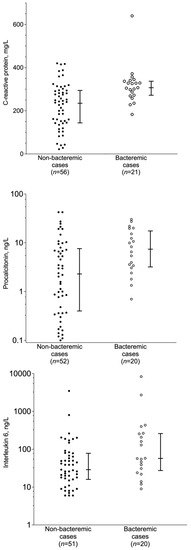 Nausea Predicts Bacteremia in Immunocompetent Patients with ...