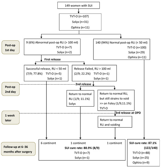 Tape-Releasing Suture with “Long Loop” on Mid-Urethral Sling: A Novel ...