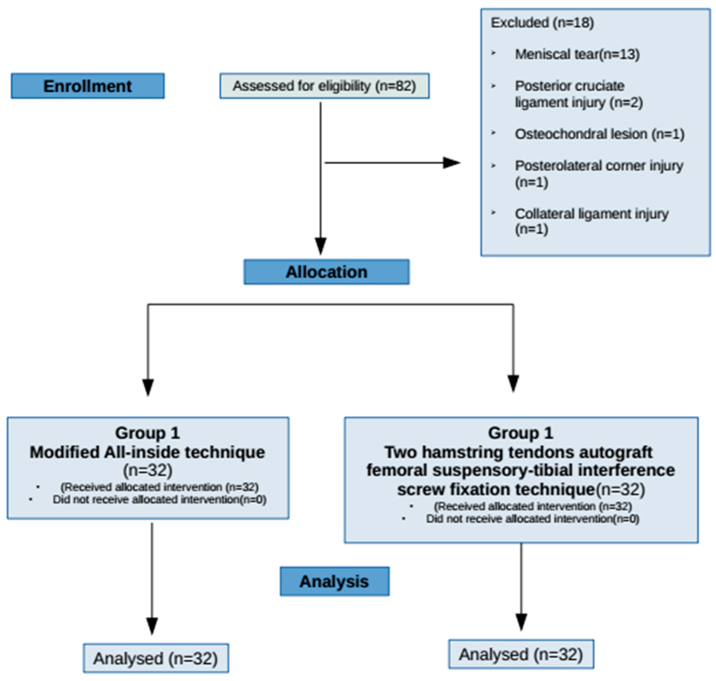 Evaluation of Isokinetic Knee Strengths after ACL Reconstruction with Quadrupled Semitendinosus ...