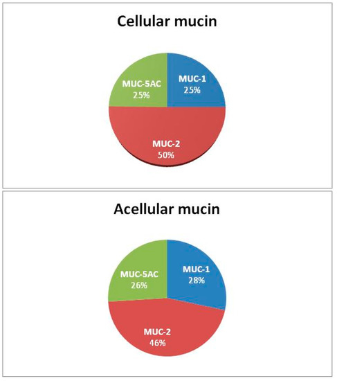 Under the Hood: Understanding the Features of Mucin in Pseudomyxoma ...