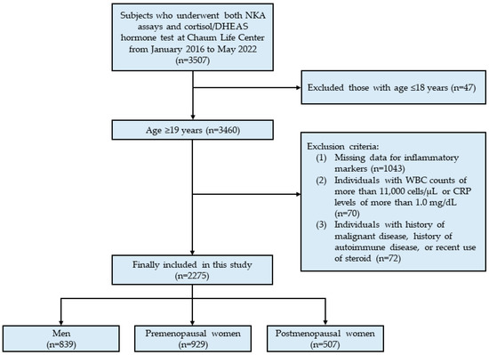 Relationship between Serum Cortisol, Dehydroepiandrosterone Sulfate ...