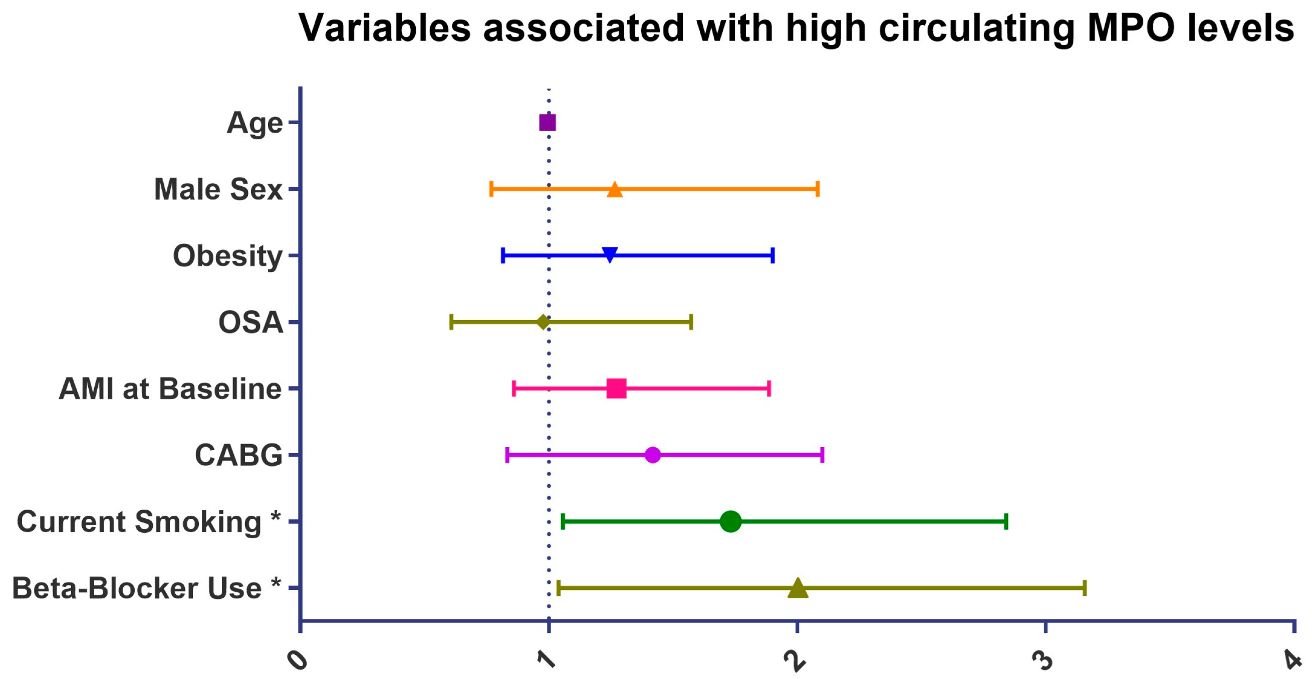 Current Smoking Determines the Levels of Circulating MPO and MMP-9 in ...