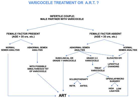 Varicocele: To Treat or Not to Treat?