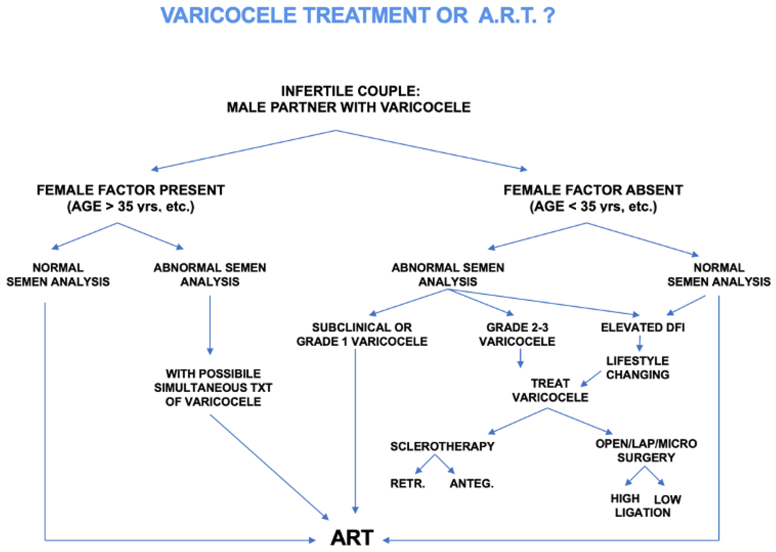Varicocele: To Treat or Not to Treat?