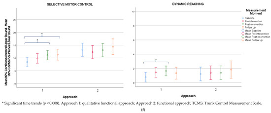 Intensive Therapy of the Lower Limbs and the Trunk in Children with ...